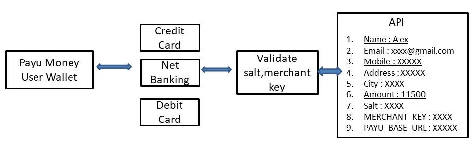 Payumoney Payment Gateway Integration